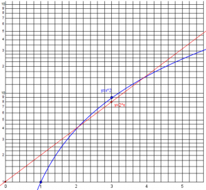 Logarithmic Graphing – The Math Doctors